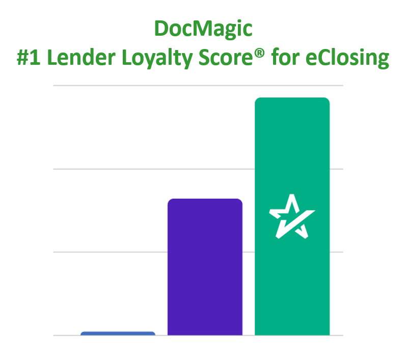 DocMagic Leads eClosing Categories and Holds Highest Market Share in ...