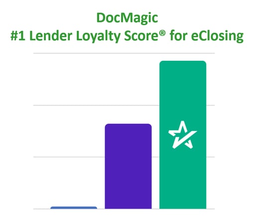 DocMagic Leads eClosing Categories and Holds Highest Market Share in ...
