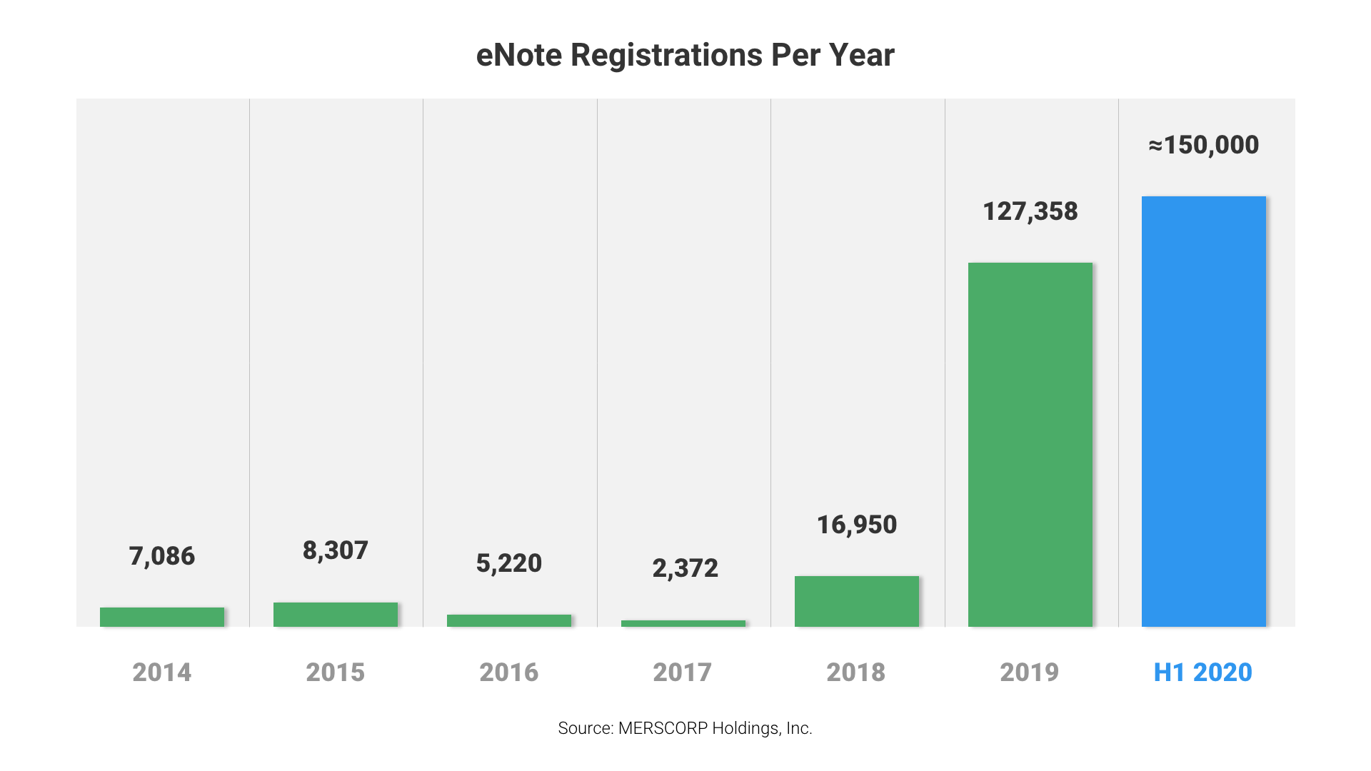 Ginnie Mae, 3 FHLBanks start accepting eNotes